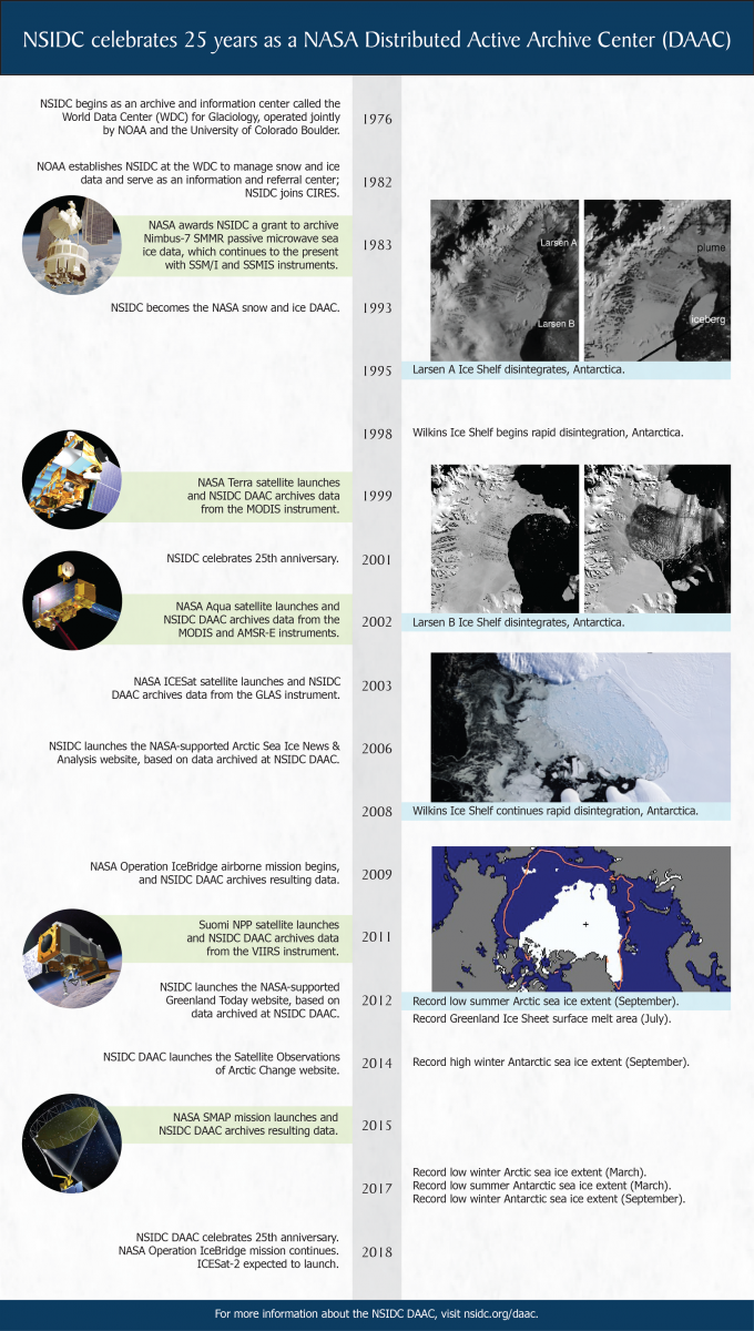 25 years servicing NASA’s Earth Observing System data | National Snow ...